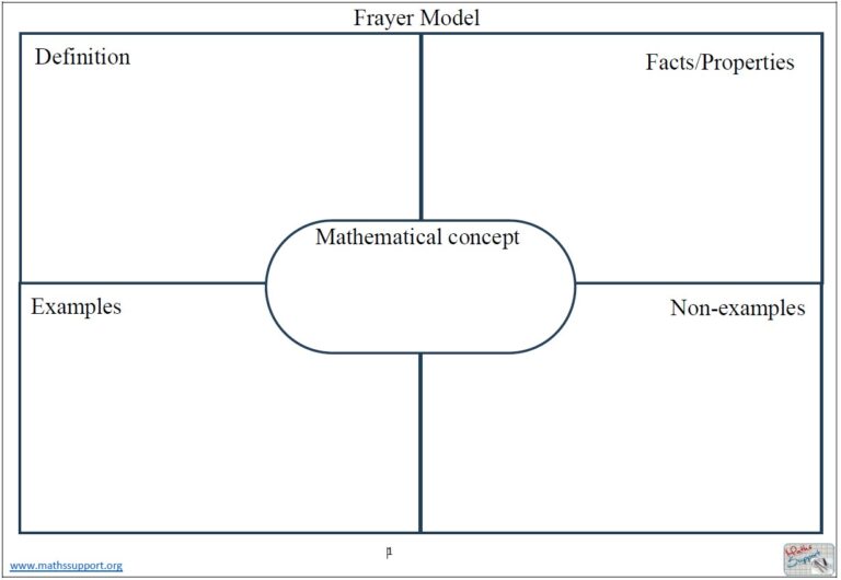 Effective Use of the Frayer Model in Maths Lessons | Math Support